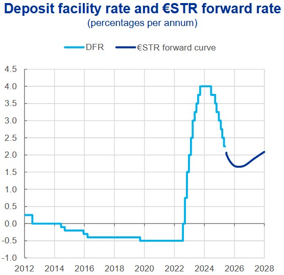 EZB-Leitzins Prognose 2025, 2026 - 2030